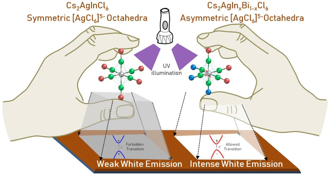 Researchers Design White Light Emitters for LED Applications - Research ...